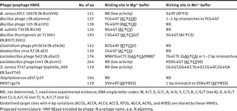 Table 1 From Sequence Specific Dna Nicking Endonucleases Semantic Scholar