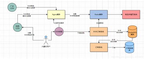 16 基于mq实现秒杀订单系统的异步化架构以及精准扣减库存的技术方案mq订单扣减 Csdn博客