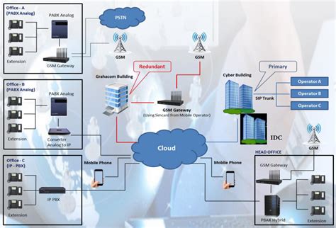 Sip Trunk And Gsm Network Grahacom
