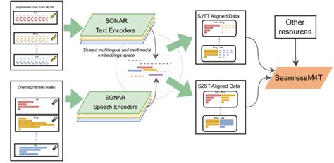 Workflow Of The Sonar Encoding And Mining Processes Download