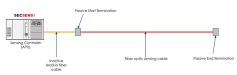 Fiber Optic Distributed Vibration Sensing Dvs Canovate Ballistic