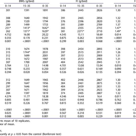 Growth Performance Of Broiler Chickens Fed Diets Containing Different