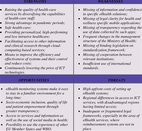 Swot Analysis Of Health Monitoring Systems Download Scientific Diagram
