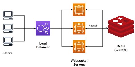 Deploying Redis And An Ecs Service With Websocket On Aws With Terraform Dev Community