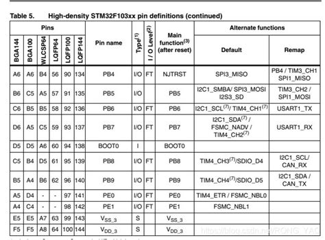 Stm32f103的端口与管脚的功能定义表fsmc管脚定义 Csdn博客