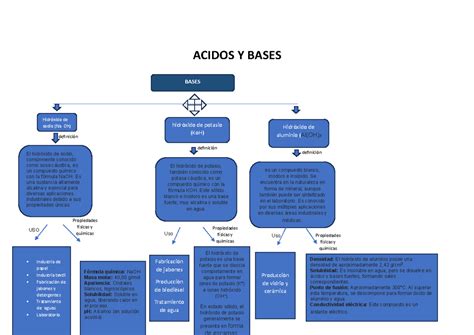 Acidos Y Bases ACIDOS
