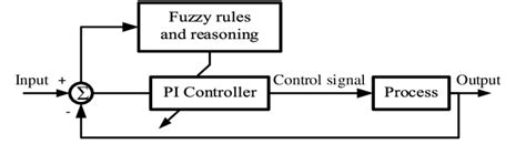 scheme of the pi controller with a fuzzy gain scheduler download