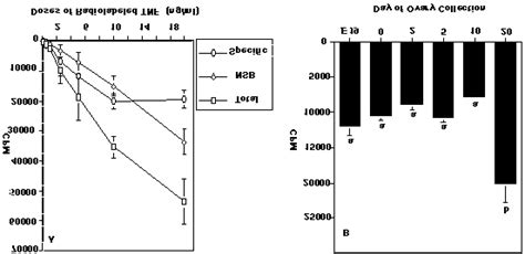 Specific Binding Of Tnf To Rat Ovaries A Saturating Dose Of Tnf Was