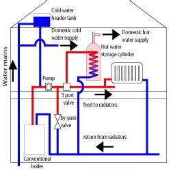 Types Of Boilers Explained System Combi And Standard Boilers