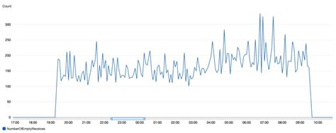 how we improved our mongodb write performance with aws sqs purpleads blog