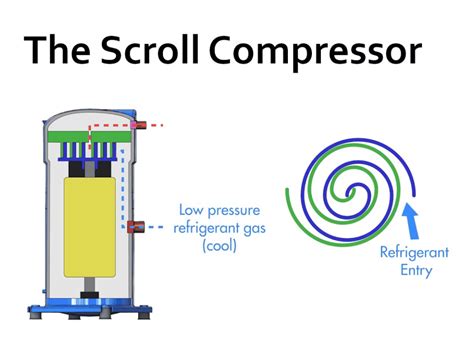 What Is A Scroll Compressor Working Principle Applications