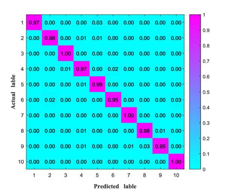 the multi class confusion matrix for the method 2 in group 2 download scientific diagram