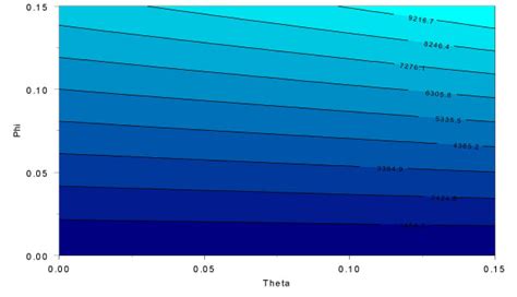 Contour Plot Of Minimum Number Of Cases Needed To Maintain Constant