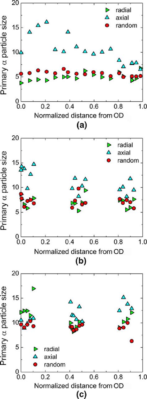 Primary A Particle Size In Micrometers As A Function Of Normalized Download Scientific