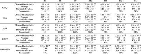 Comparison Of The Optimization Results Of Five Algorithms For Seven