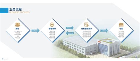 仓库业务流程 画册