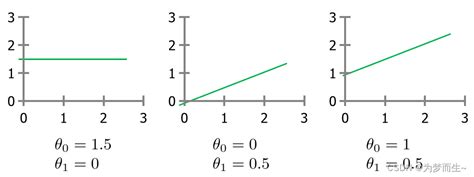 【机器学习基础】一元线性回归（适合初学者的保姆级文章）一元线性回归分析 Csdn博客