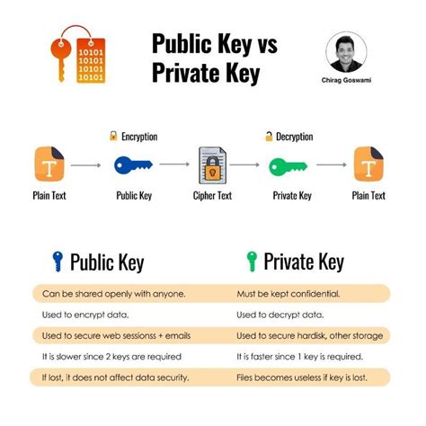 shahzad ms on linkedin public key vs private key