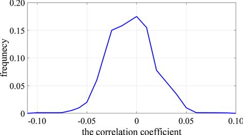 correlation coefficient values download scientific diagram