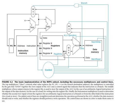 Solved Question 1 The Basic Single Cycle Mips