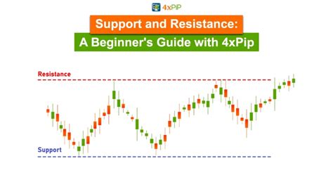 Support And Resistance A Beginner S Guide With Xpip