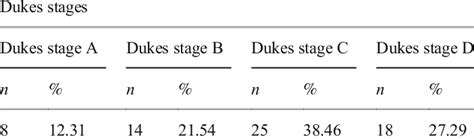 Characteristic Of Dukes Classification According To Patients Download