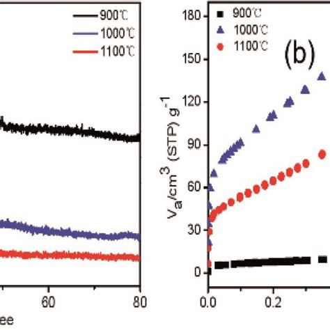 Xrd Patterns A And N2 Adsorptiondesorption Isotherms B Of Bcn At