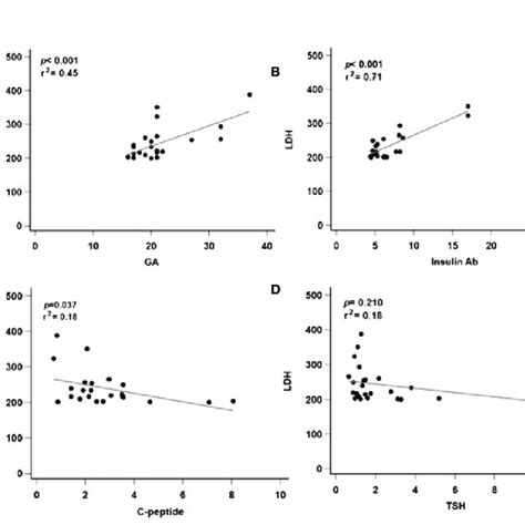 Regression Analysis Of Related Markers In High Serum Level Of Ldh