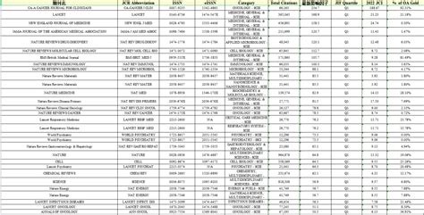 2023年sci最新影响因子正式揭晓！（关注公众号，回复“2023if”即可获取） 哔哩哔哩