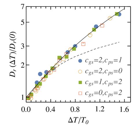 Plot Of The Normalized Rotational Diffusion Constant As A Function Of Download Scientific