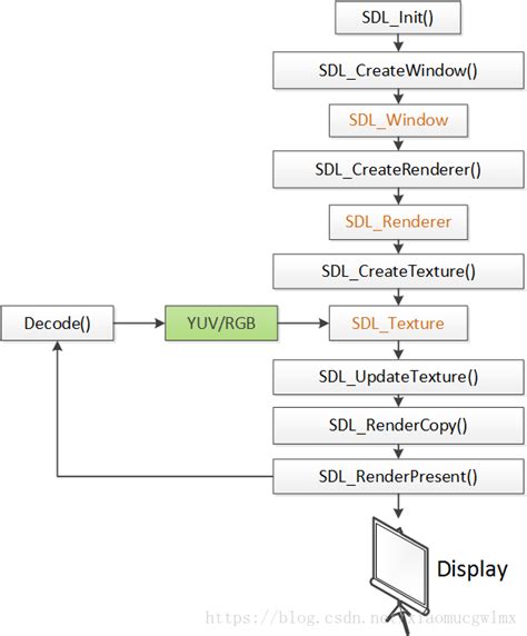 Sdl详解sdl结构 Csdn博客