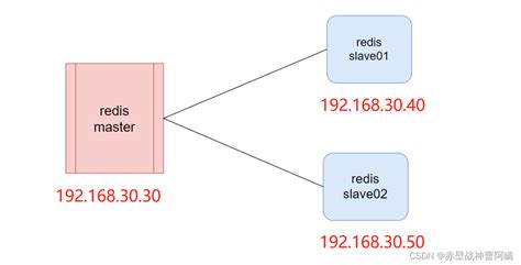 Redis高可用——主从复制redis高可用主从复制 Csdn博客