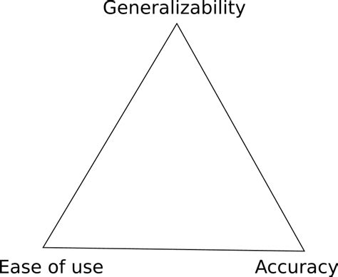 On The Nature Of Modeling