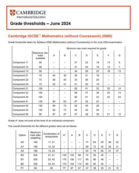 Cie考试局igcse夏季大考分数线分析 附igcse秋季大考培训课程 国际教育联盟