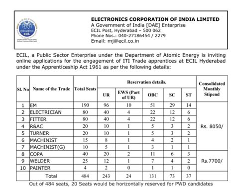 Ecil Iti Trade Apprentice Recruitment Check Eligibility And Selection