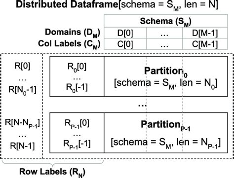 Distributed Memory Dataframe Abstraction Download Scientific Diagram