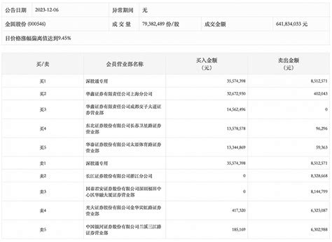 龙虎榜丨金圆股份今日涨停，深股通专用净买入270618万元界面新闻 · 快讯