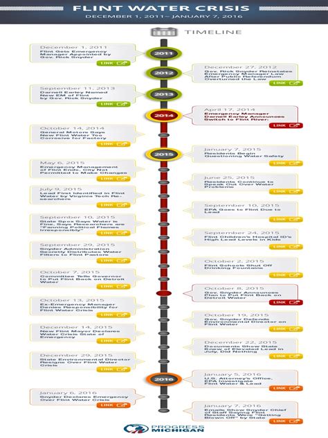 Flint Water Crisis Timeline Pdf