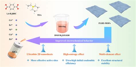 Unveiling The Microscopic Origin Of Ultrahigh Initial Coulombic Efficiency Of High Entropy Metal
