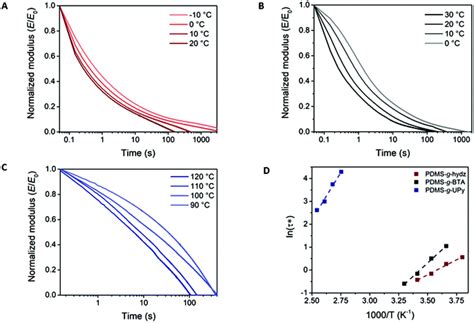 Tuning Polymer Properties Of Non Covalent Crosslinked Pdms By Varying Supramolecular Interaction