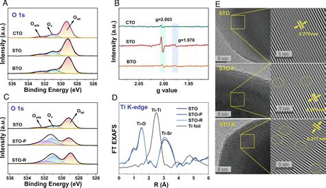 Oxygen Vacancy Engineered Titanium Based Perovskite For Boosting H2o