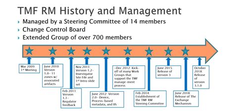 10 Short Years Ago The Tmf Reference Model Was Born