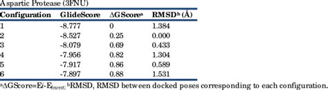 Rmsd And Dockings Core Value From The Docking Simulation Of 6 Lowest Download Table