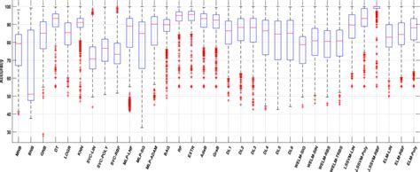 auc box and whisker diagram different machine learning techniques