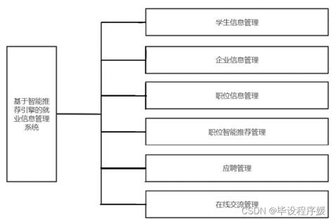 计算机专业开题报告案例8：基于智能推荐引擎的就业信息管理系统的设计与实现推荐算法在就业系统中的实践 Csdn博客
