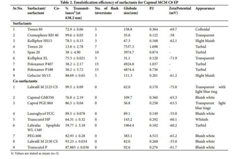 Solubility Enhancement Of Poorly Soluble Drug Ezetimibe By Developing Self Nano Emulsifying Drug