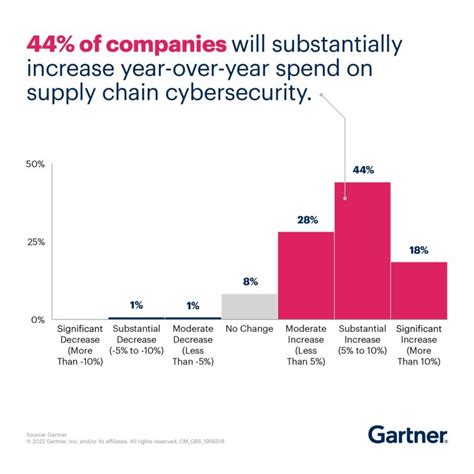 How To Boost Supply Chain Cybersecurity With Gartner Gartner For Supply Chain Posted On The