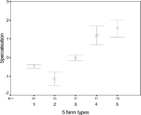 Five Cluster Solution With Scores For Specialization By Farm Type
