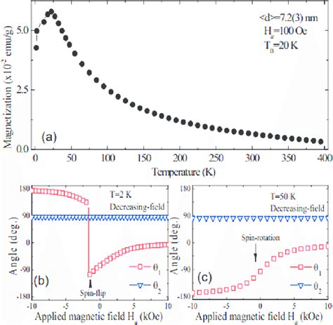 A Temperature Dependency Of Magnetization B And C Magnetic Download Scientific Diagram