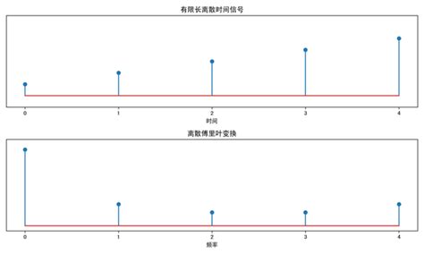 离散傅里叶级数与离散傅里叶变换 知乎